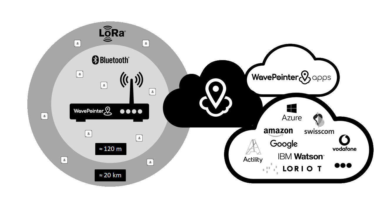 WavePointer - GATEWAY